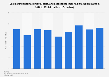 Import value of musical instruments to Colombia 2024| Statista