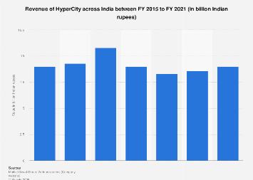India - HyperCity revenue 2014-2021| Statista