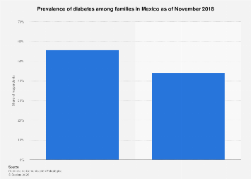 Prevalence of diabetes among families in Mexico 2018 | Statista