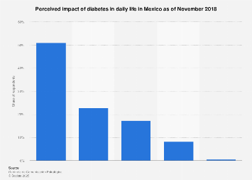 Effect of diabetes on daily life in Mexico 2018| Statista