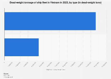 Vietnam: dead-weight tonnage of ship fleet by type 2023| Statista