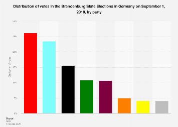 Germany: Brandenburg election results 2019| Statista