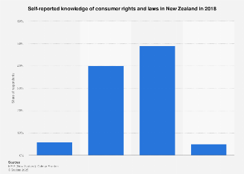 New Zealand - awareness of consumer rights and laws 2018 | Statista