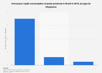 Per capita consumption of pasta products in Brazil, by type 2018 | Statista