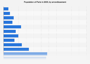 France: population of Paris by arrondissement | Statista