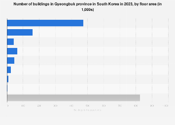 South Korea: buildings number in Gyeongbuk by floor area 2023| Statista
