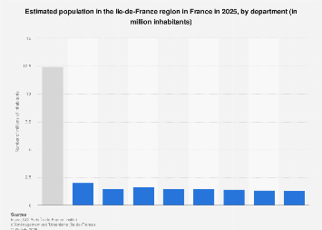 France: population in Paris area by department 2025| Statista