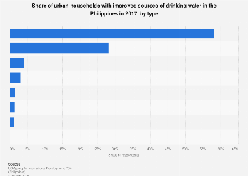 Philippines: share of urban households with improved sources of ...