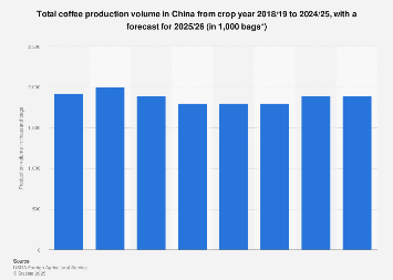China: coffee production 2026| Statista