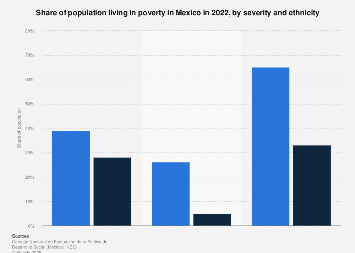 Share of population in poverty by severity and ethnicity Mexico 2022 ...