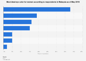 Eye Color Chart Percentage