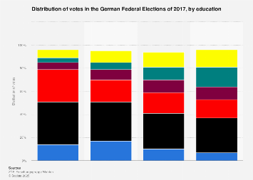 Germany: election results by education 2017| Statista