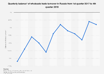 Russia: wholesale trade turnover balance 2017-2019| Statista
