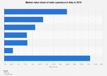 Italy: market share of main radio operators 2019 | Statista