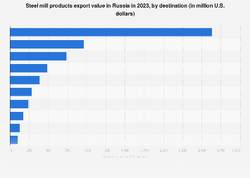 Russia: steel mill products export value by partner 2023| Statista
