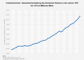Geschichte: Wertschöpfung des Deutschen Reiches bis 1913| Statista