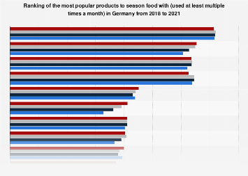 Favourite food seasoning Germany 2021 | Statista