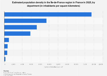 France: population density of Paris region by department | Statista