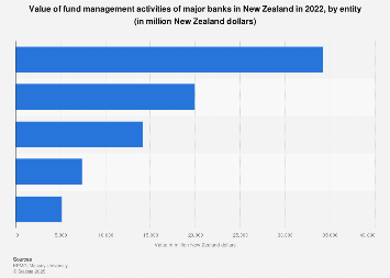 New Zealand: major bank fund management activity value by entity 2022 ...