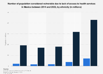 Number of people without access to health services in Mexico by ...