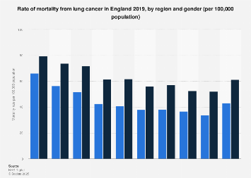 Mortality from lung cancer in England 2019, by region and gender| Statista
