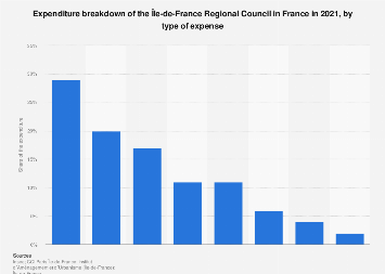 France: budget of Île-de-France region by type of expense | Statista