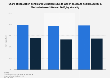 Share of people without social security in Mexico by ethnicity 2018 ...