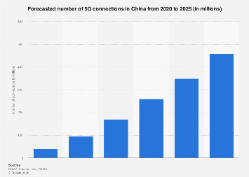 China: number of 5G connections 2020-2025| Statista