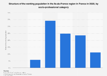 France: structure of the labour force in Ile-de-France by occupation ...