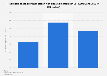 Health expenditure per person diabetes Mexico 2050| Statista