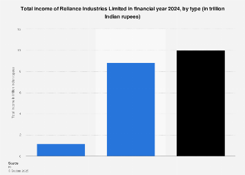 Reliance Industries: total income by type 2024| Statista