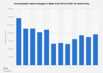 Spain: plastic waste treated| Statista