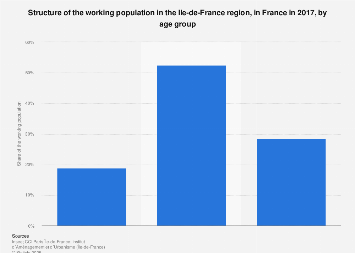 France: Structure of the employed population in the Parisian region by ...