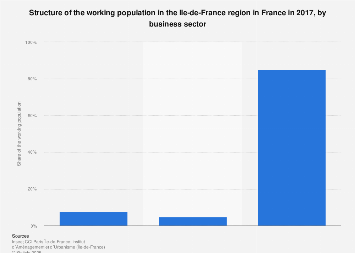 France: Structure of the employed population in the Parisian region by ...