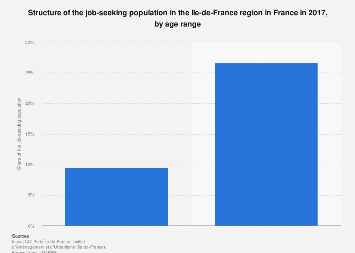 France: job-seekers in Paris area by age 2017 | Statista