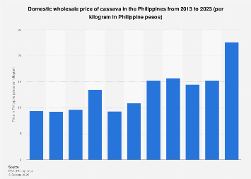 Philippines: wholesale price of cassava 2023| Statista