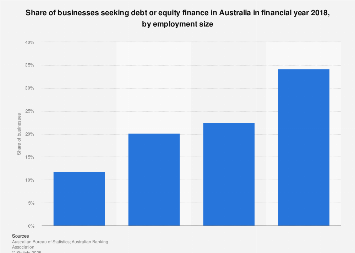 Australia - share of companies that sought finance by employee numbers ...