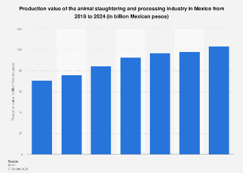 Meat production value Mexico 2024| Statista