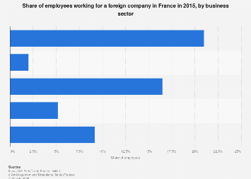 France: Employees of foreign companies by business sector 2015| Statista