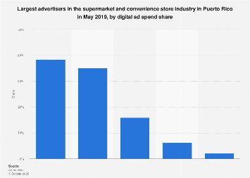 Largest supermarket digital advertisers in Puerto Rico 2019 | Statista