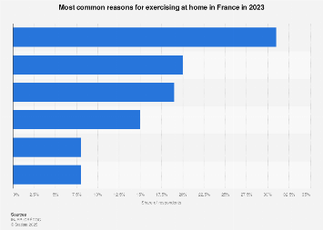 France: reasons to exercise at home 2023| Statista