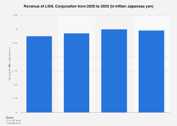 LIXIL Corporation revenue 2023| Statista