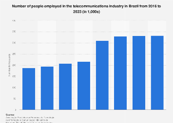 Brazil: employment in telecommunications 2023| Statista