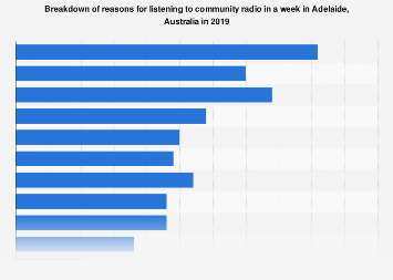 Australia - breakdown of reasons for listening to community radio in ...