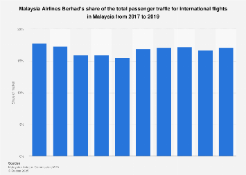 Malaysia: share of international market by MAB 2019 | Statista