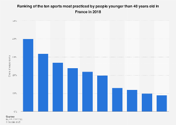 France: preferred sports activities by people aged under 40 years 2018 ...