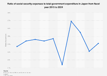 Japan: share of social security expenditure| Statista