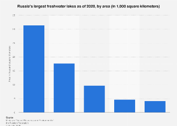 Russia: largest freshwater lakes by area| Statista