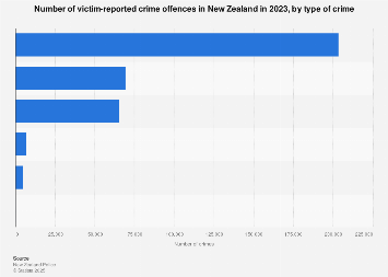 New Zealand: number of victimizations by type of crime 2023| Statista