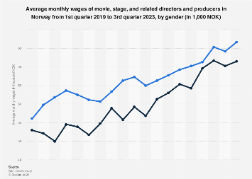 Norway: movie producers' income by gender 2023| Statista
